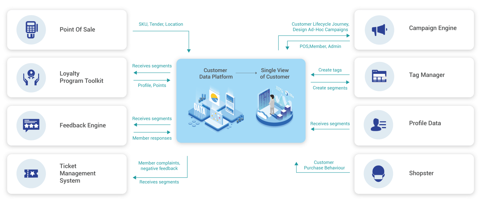 Customer lifecycle management solutions to drive retail excellence