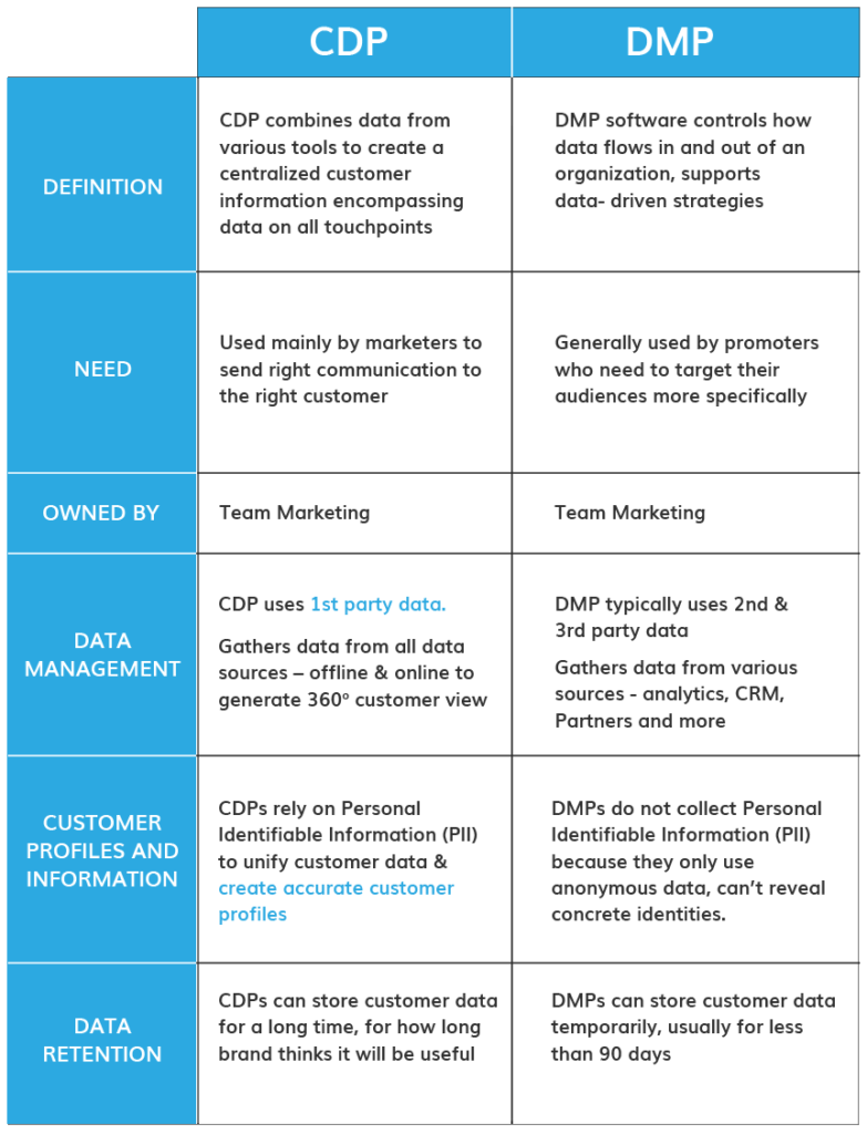 The Marketing Automation Conundrum CDP OR DMP - Easyrewardz