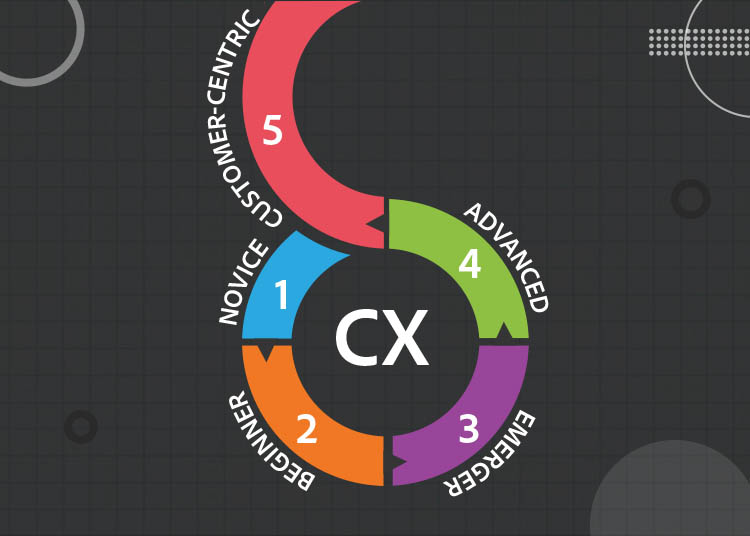 Know where does your brand stand on the CX Maturity Continuum - Easyrewardz